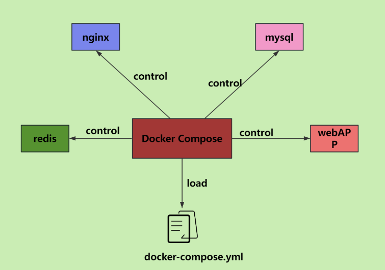 Docker Docker Compose Docker Desktop Compose Csdn博客