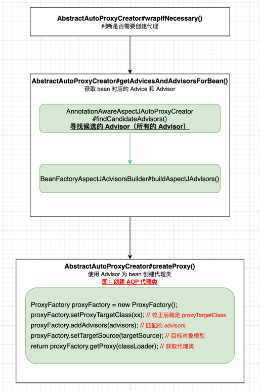 【Spring 源码阅读】Spring IoC、AOP 原理小总结_spring源码中怎么实现ioc和aop的-CSDN博客
