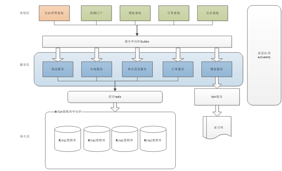 Java高级开发0-1项目实战-青鸟商城-Day01_从0到1java项目实战-CSDN博客
