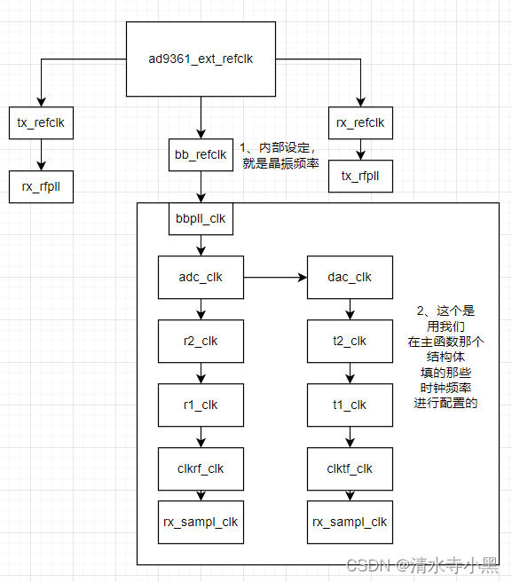 AD9364软件配置-CSDN博客