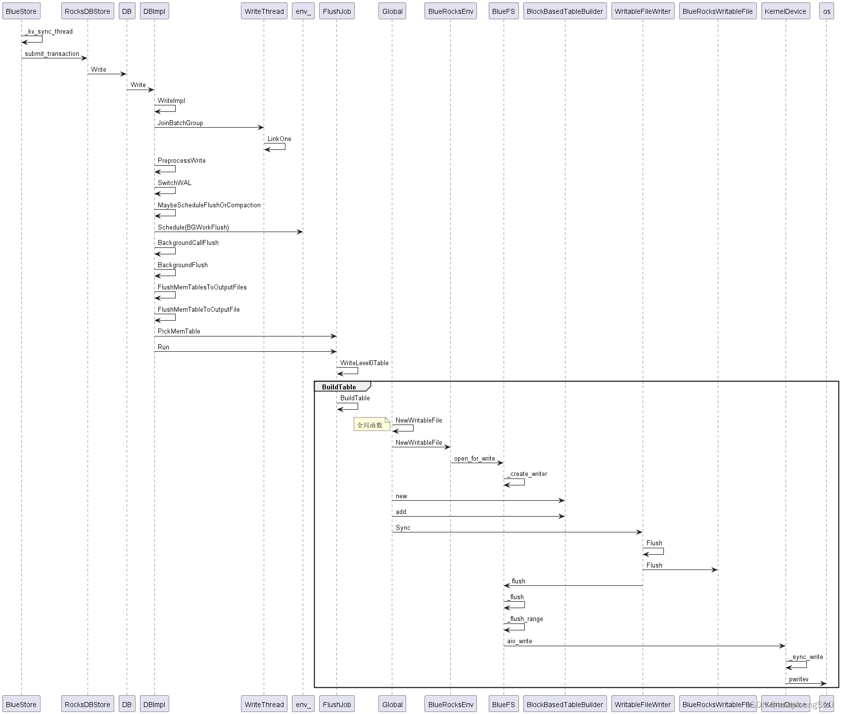 Rocksdb write 时序图-CSDN博客