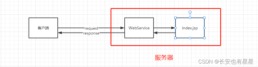 Javaweb学习笔记总结一)javaweb笔记 Csdn博客