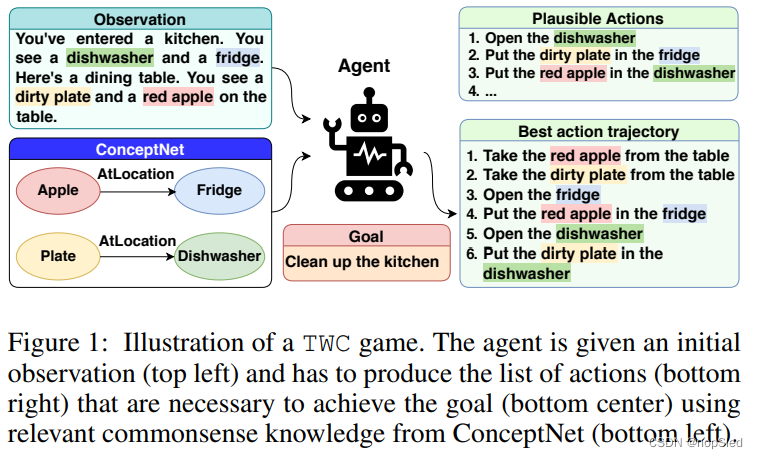 Text-based RL Agents with Commonsense Knowledge: New Challenges, Environments and Baselines翻译-CSDN博客
