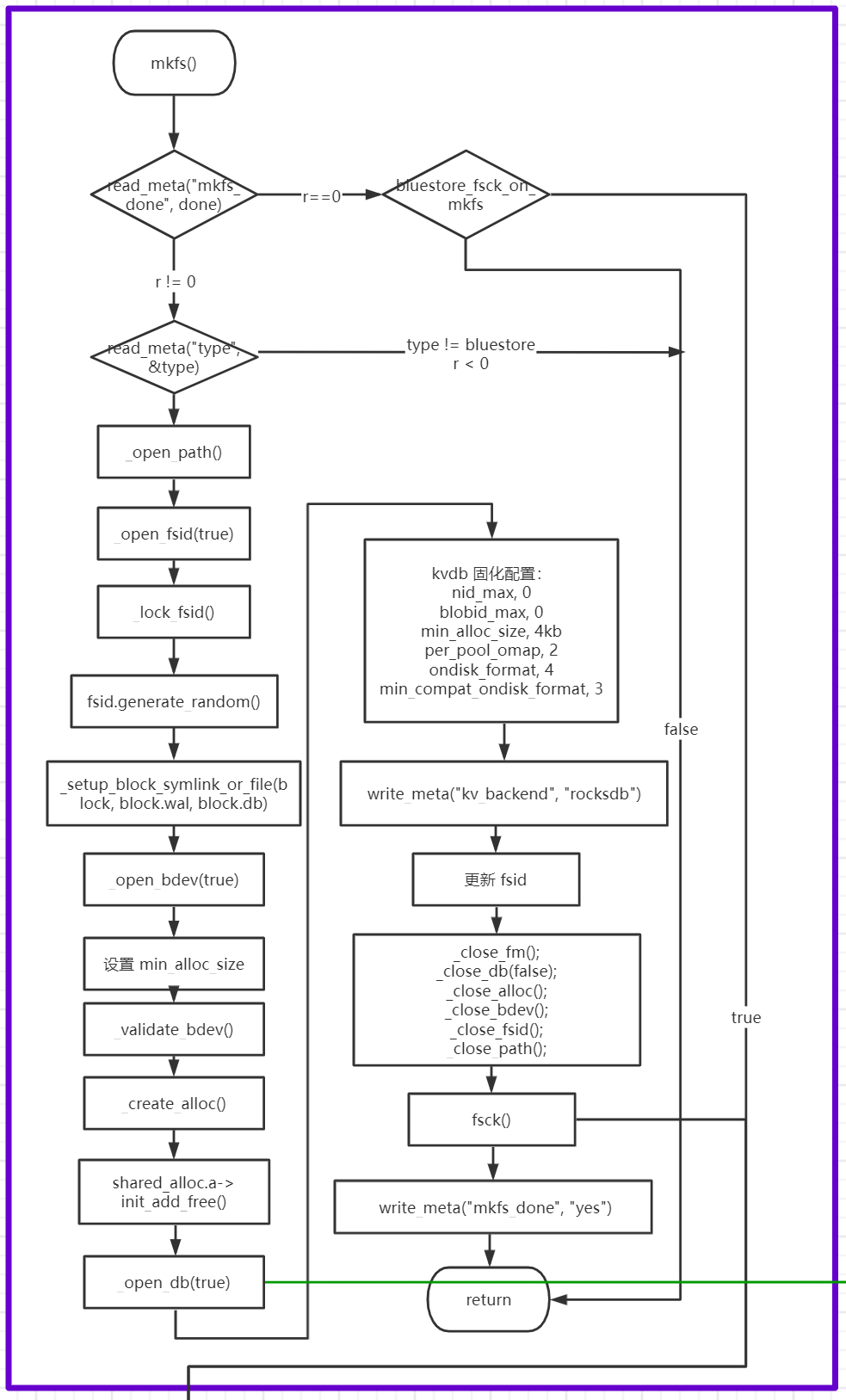 BlueStore 架构及原理分析-CSDN博客
