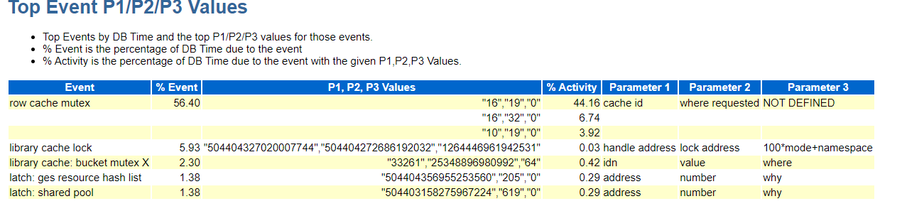 19.7 rac for aix 7.1 row cache mutex 等待-CSDN博客