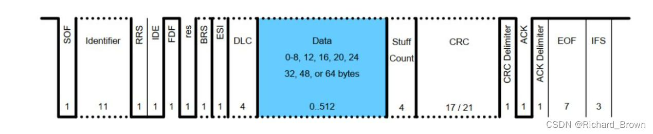 CAN FD总线详细介绍_canfd-CSDN博客