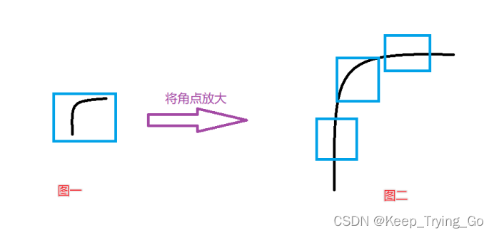 SIFT关键点检测和特征匹配（python实现）_kp,des=sift.detectandcompute(img,none-CSDN博客