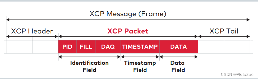 《AUTOSAR谱系分解(ETAS工具链)》之XCP_autosar xcp-CSDN博客