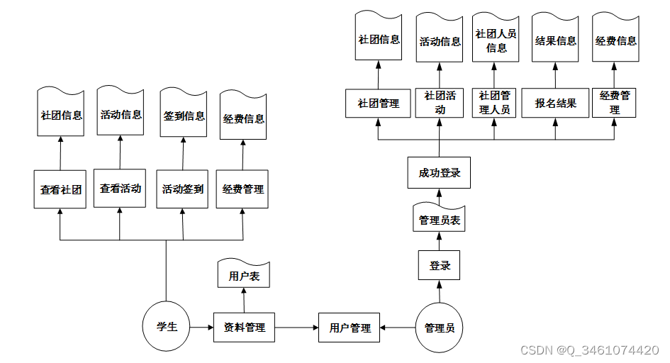 附源码ssm高校社团管理系统 毕业设计 234162 Csdn博客