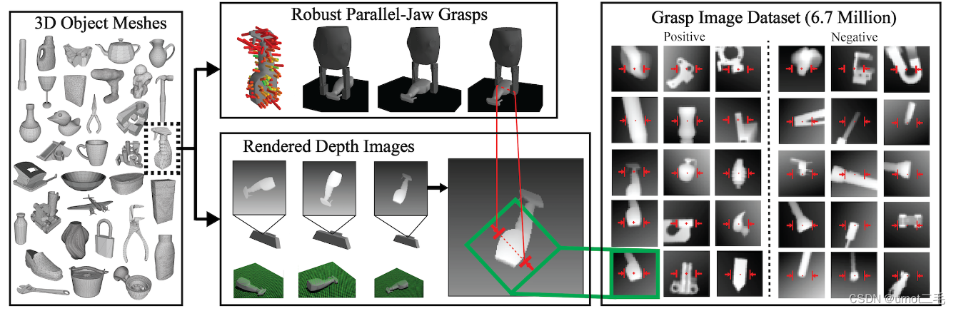 【Dex-Net 2.0】论文精度：Deep Learning to Plan Robust Grasps with Synthetic Point Clouds and Analytic ...