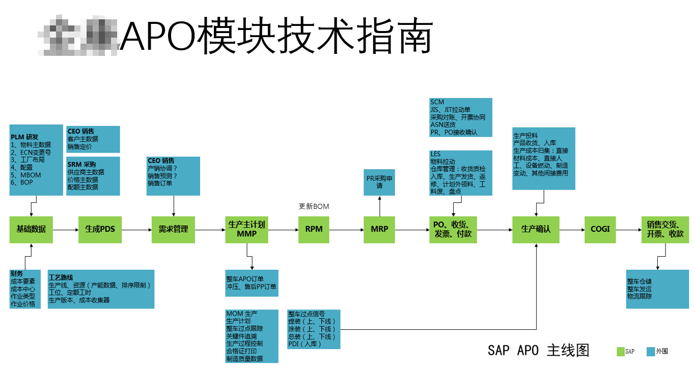 SAP APO CIF SMQ1 SMQ2 问题与解决_sap cif-CSDN博客