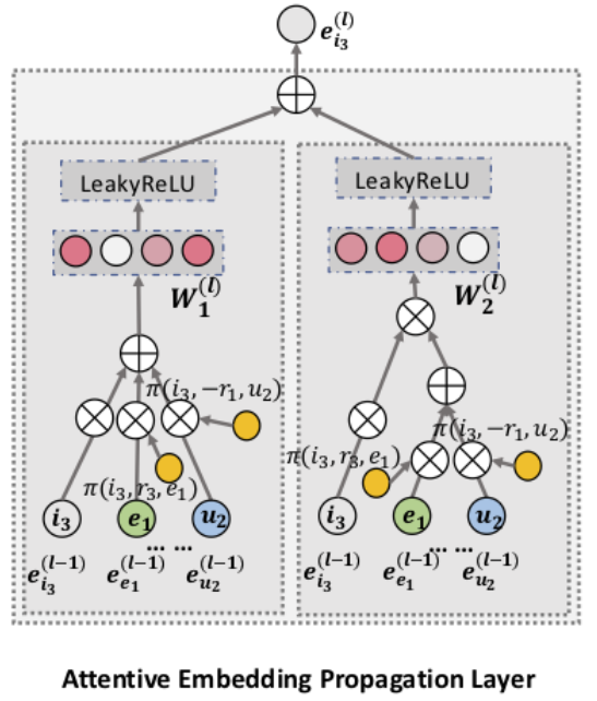 论文笔记：《KGAT: Knowledge Graph Attention Network for Recommendation》_kgat只 ...