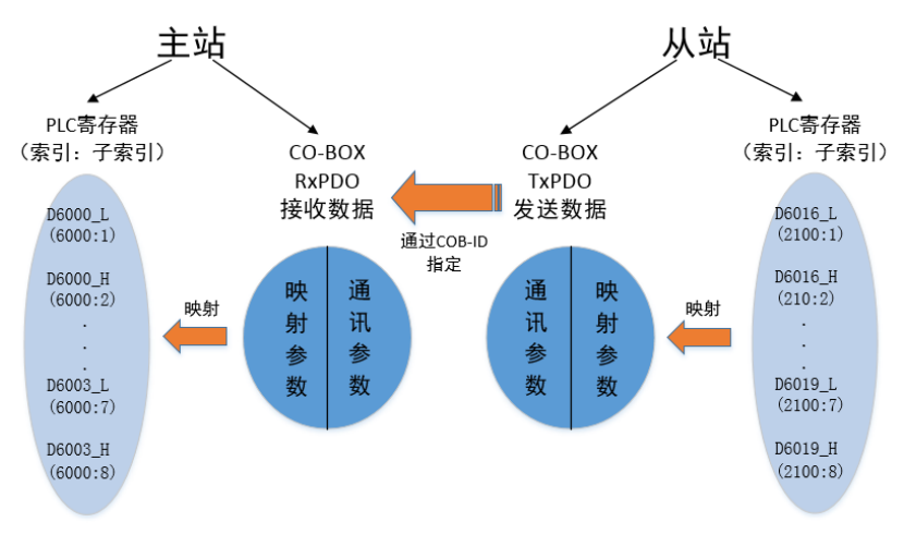 CANopen基本概念学习笔记-CSDN博客
