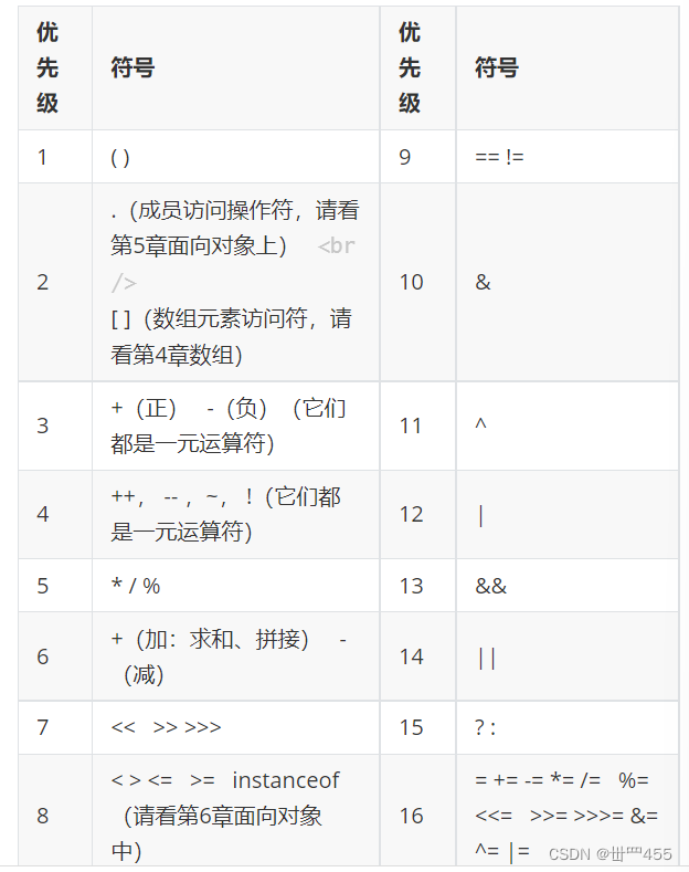 Java学习 赋值用算符，位运算，语句结构，分支结构 Csdn博客
