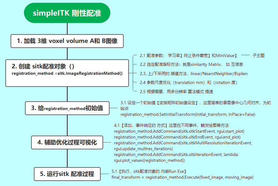 【itk学习笔记】刚性配准实践 Csdn博客 