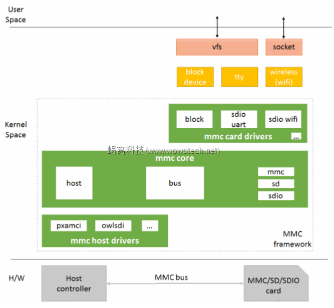 Linux内核4.14版本——mmc_blk层为sd card等创建、读写块设备流程_mmcblk-CSDN博客