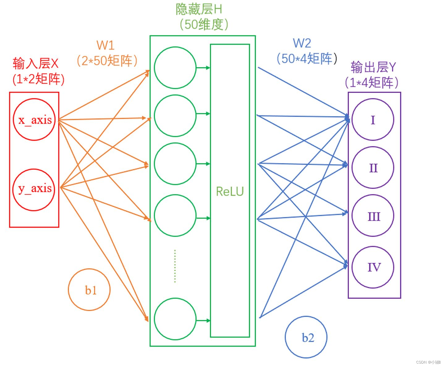简单神经网络 简单的神经网络 Csdn博客