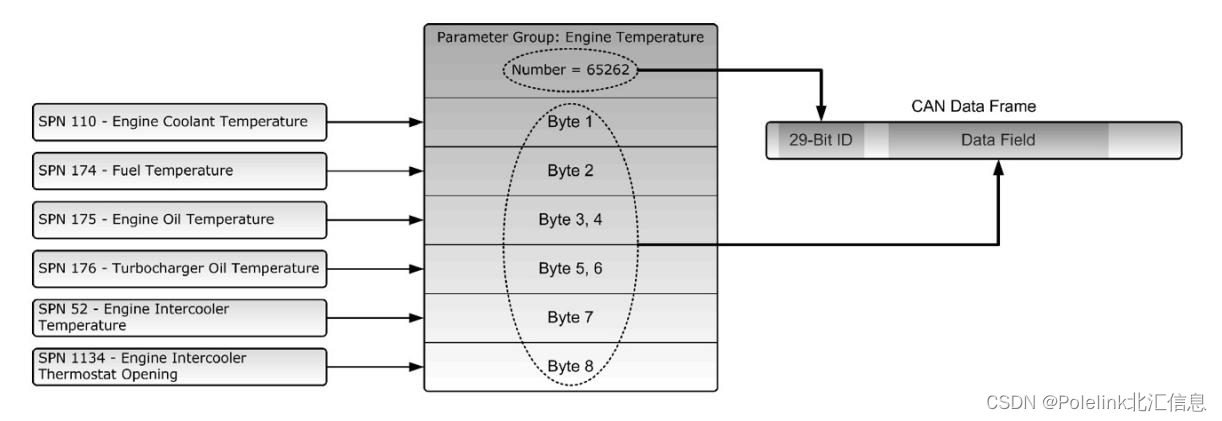SAE J1939协议解读：什么是J1939|J1939诞生背景|J1939分层结构|J1939的标准文档构成|SAE J1939主要协议解读|SAE J1939物理层|SAE J1939 ...