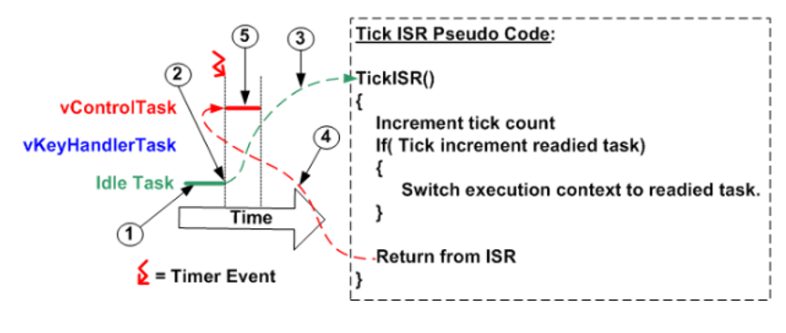 FreeRTOS内核笔记（一）：基本知识和命名规则_freertos函数和变量前面的几个字母代表什么意思-CSDN博客