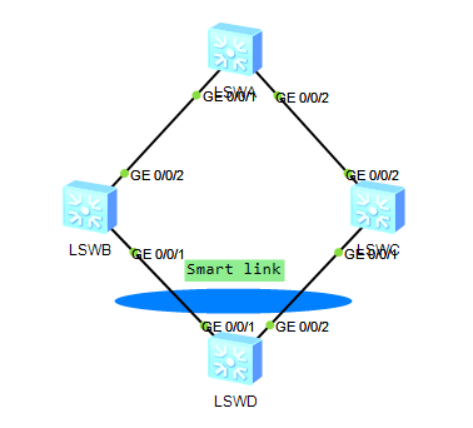 园区组网架构详解（CSS、iStack、Eth-Trunk、Smart link）_css+istack-CSDN博客
