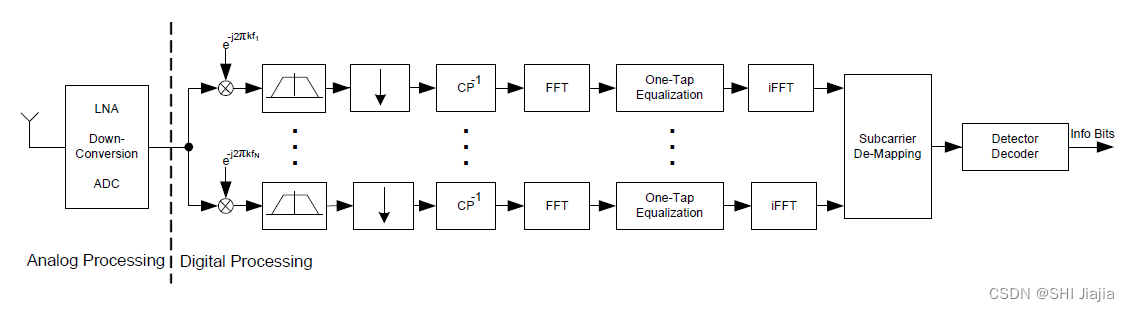 Paper Reading【4】：GFDM-Generalized Frequency Division Multiplexing-CSDN博客