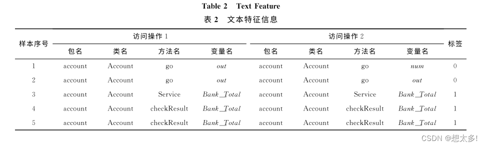 深度学习——day38 读论文：基于深度学习的数据竞争检测方法（DeleRace计算机研究与发展 2022）_data race detection-CSDN博客