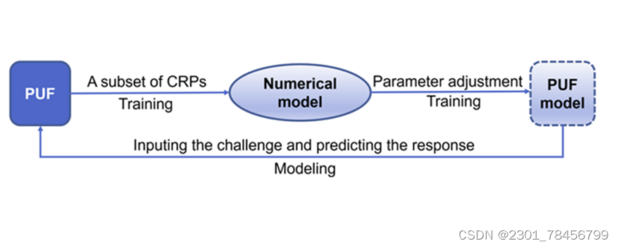 普安信PUF芯片通过北京大学可靠计算实验室抗模型攻击测试_《抗模型攻击性能测试报告》下载-CSDN博客