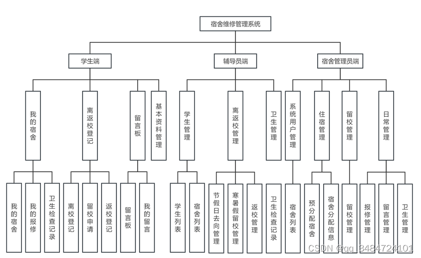 基于springboot的宿舍维修管理系统基于springboot的宿舍报修管理系统 Csdn博客