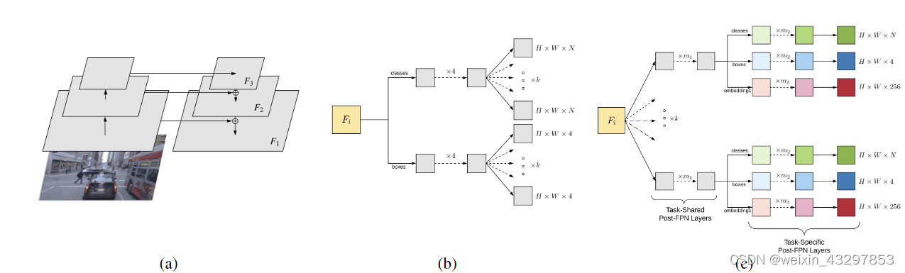 多目标跟踪jde(jointly Learns The Detector And Embedding Model)jde多目标跟踪 Csdn博客