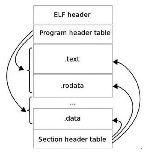 【嵌入式04】Linux GCC编译过程详解及ELF文件介绍_如何用gcc调试elf-CSDN博客