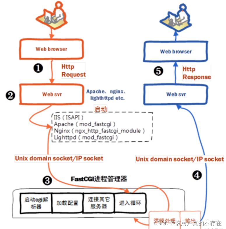 C++云盘项目1--FastDFS_c++网盘项目-CSDN博客