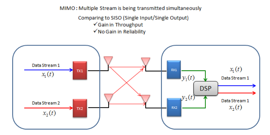 TraditionaI Comm笔记【3】：多进多出/MIMO技术_rank indicator哪条消息-CSDN博客