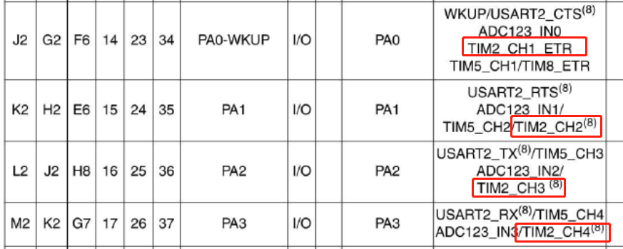 STM32F103系列定时器TIM2 产生多路PWM —占空比可修改_stm32f103pwm占空比控制-CSDN博客