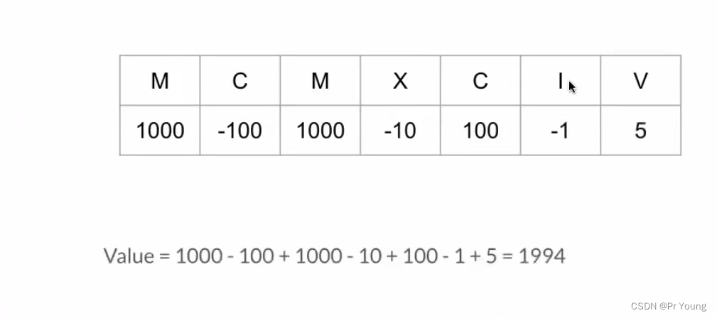 Leetcode13 罗马数字转整数 Csdn博客 