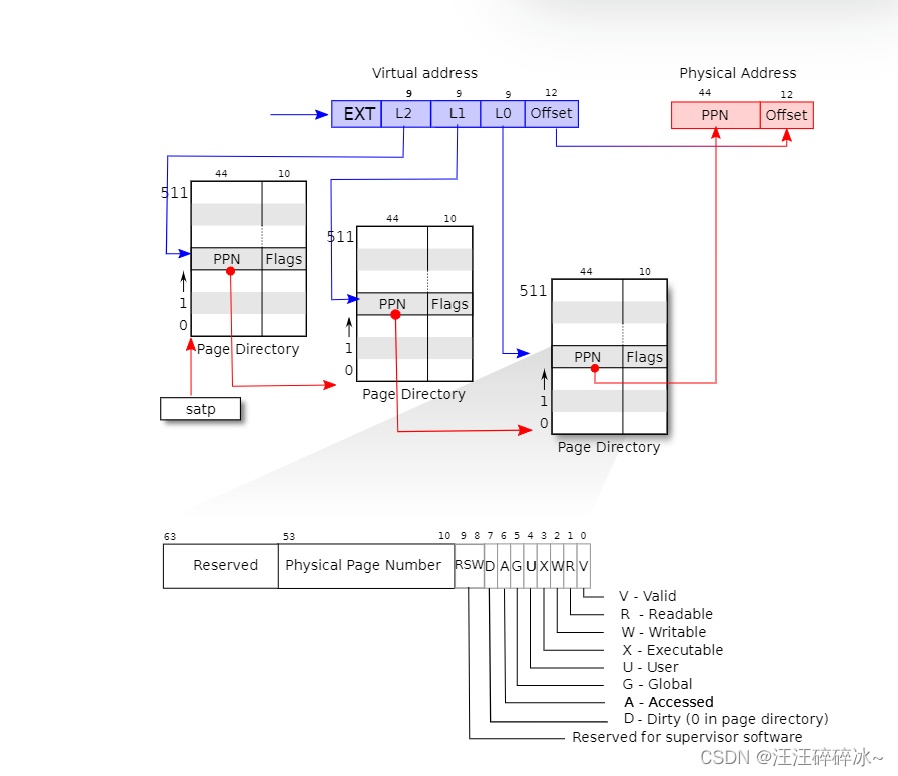 操作系统pagetable_page table-CSDN博客