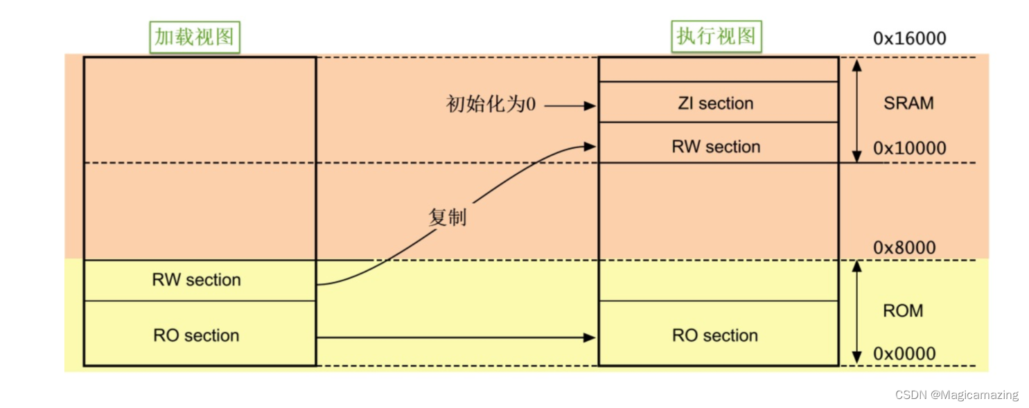 单片机CODE、RO、RW、ZI Data 域及堆栈空间的说明_code ro rw-CSDN博客