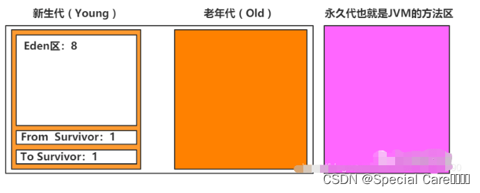 Java虚拟机(jvm)垃圾收集器、新生代、老年代、永久代以及内存分配策略java新生代和老年代 Csdn博客