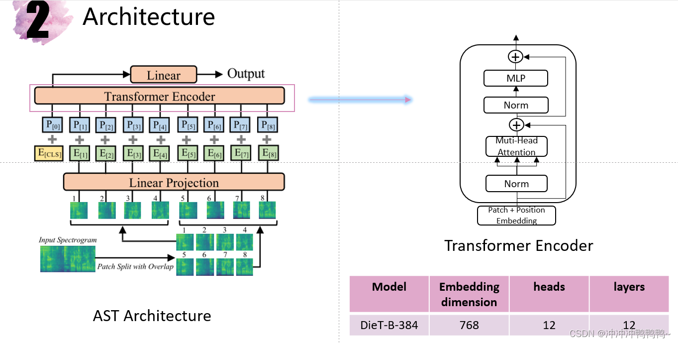 AST：Audio Spectrogram Transformer-CSDN博客