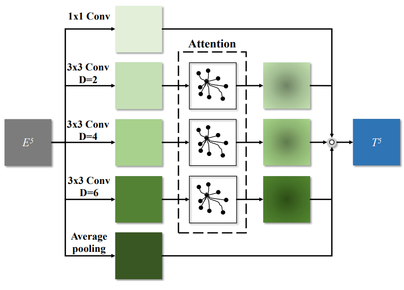 多尺度特征提取模块 Multi-Scale Module及代码-CSDN博客