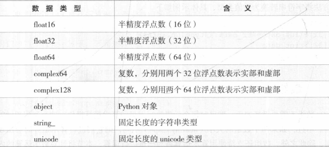 Python数据分析第二章numpynumpy 摆脱循环 Csdn博客 