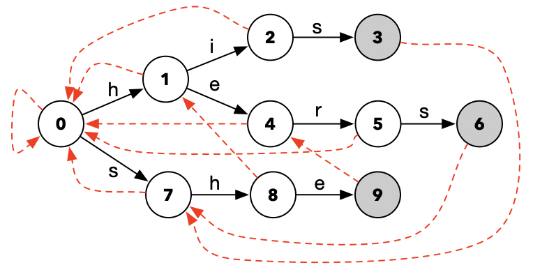 Aho-Corasic多模匹配算法的学习、理解和应用（Python环境下）_ahocorasick.automaton()-CSDN博客