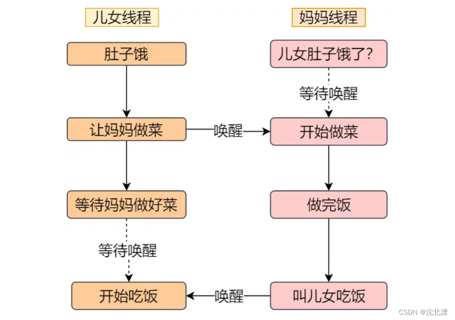 多进程 线程的同步与互斥实现 多线程和多进程同步 Csdn博客