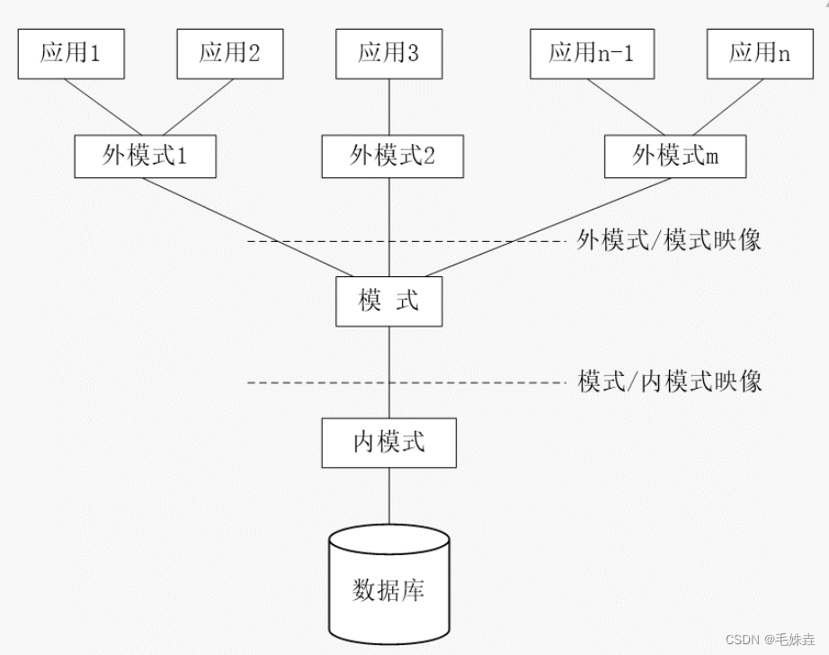 数据库系统概论 第一章 绪论-CSDN博客