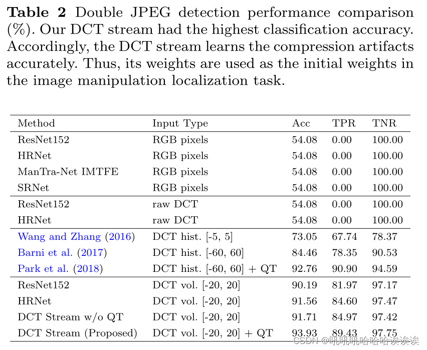 Learning JPEG Compression Artifacts for Image ManipulationDetection and Localization-CSDN博客