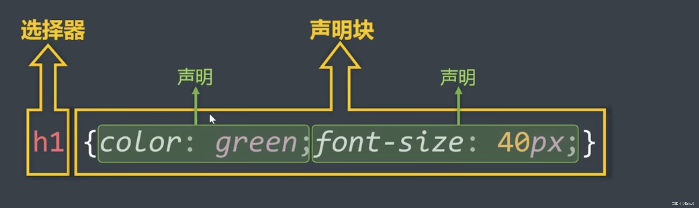 Css 语法规范 Csdn博客