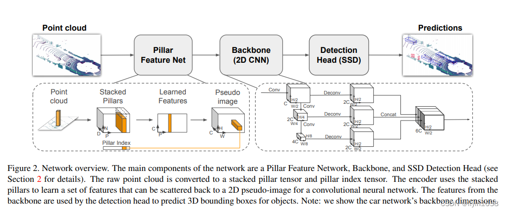 PointPillars:Fast Encoders for Object Detection from Point Clouds_pointpillars: fast encoders ...