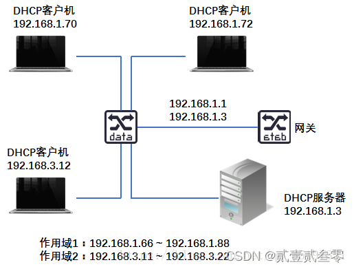 redhat 7 中DHCP服务器搭建与应用_this version of isc dhcp is based on the release a-CSDN博客
