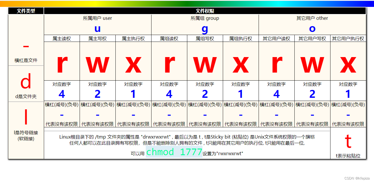 Chmod Rwx Linux文件属性笔记221107 Chmod G Rx Filel含义 Csdn博客