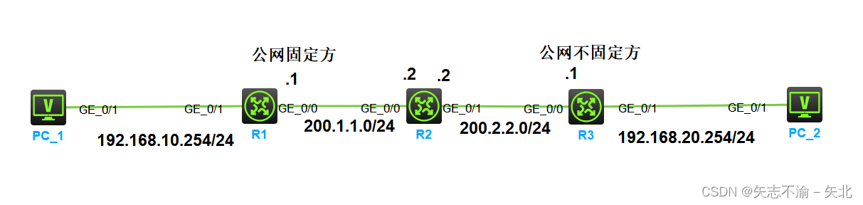 HCL GRE、IPSEC——VPN 配置_match remote identity fqdn-CSDN博客