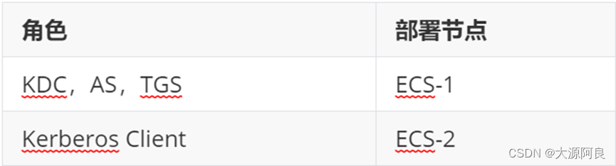 基于Kerberos的跨域身份认证实验_kerberos跨域访问的7步骤-CSDN博客